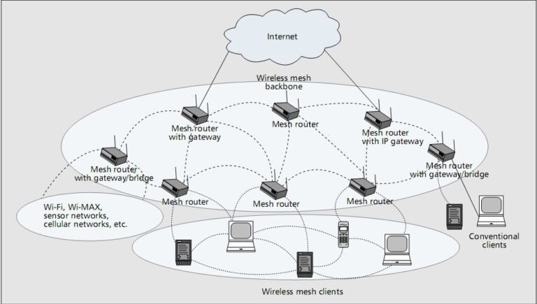 A Rede Mesh - Joel-TI